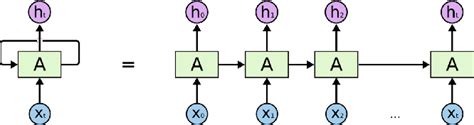 Figure 1 From Detecting Domain Generation Algorithms To Prevent Ddos Attacks Using Deep Learning