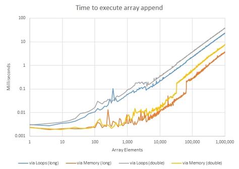 Appending To An Array Without Looping Rotch Vba
