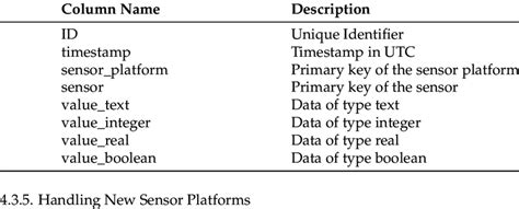Schema Of The Sensor Agnostic Data Storage Download Scientific Diagram