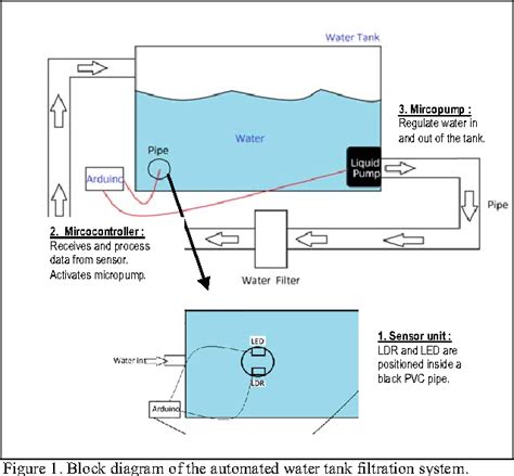 Table I From Automated Water Tank Filtration System Using Ldr Sensor Semantic Scholar
