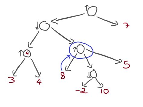 Minimax Algorithm And Alpha Beta Pruning Mathspp