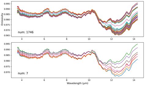 An Illustration Of Emissivity Spectra Dataset For An Atmospheric