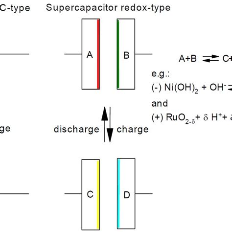 Charge And Discharge Of A Supercapacitor Of The Electrochemical Double Download Scientific