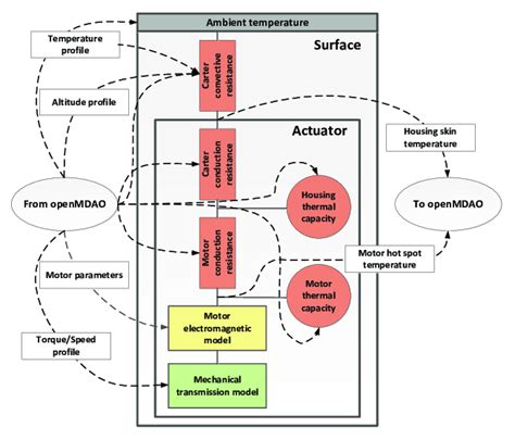 24 Interaction Between Optimization Model And Fmu Model 54 Download Scientific Diagram