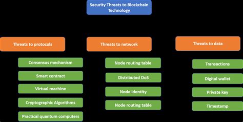 Security Threats To Blockchain Systems Download Scientific Diagram