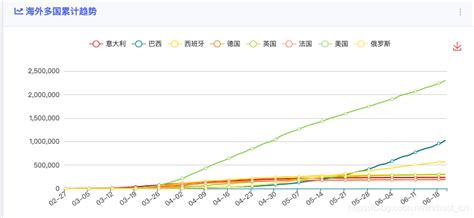 echarts x轴数据过多导致重叠显示不全的问题 echarts 的x轴太多了 csdn博客