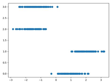 Python X 0 In Matplotlib Scatterplot Stack Overflow