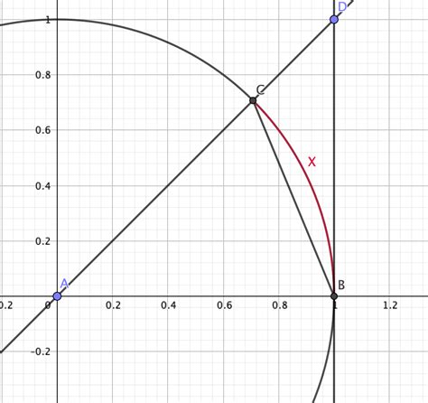 Geometry Showing Sin{x} Leq X Leq Tan{x} For 0
