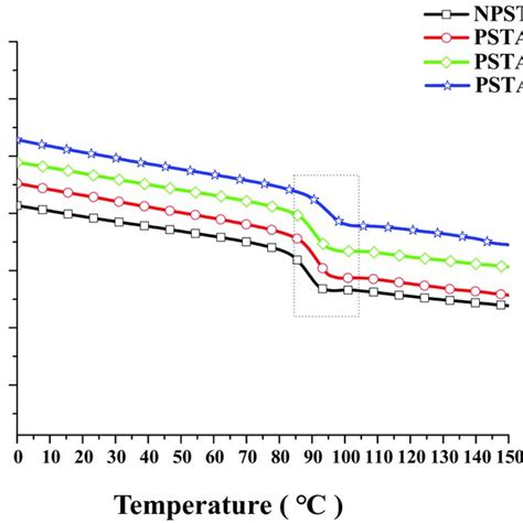The Measured Heat Flow Curves From Dsc For The Type I Samples
