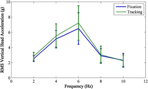 Accelerometer Rms Values From The Fixation And Tracking Tasks At The