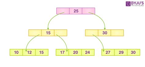 B File Organization In Dbms Gate Notes