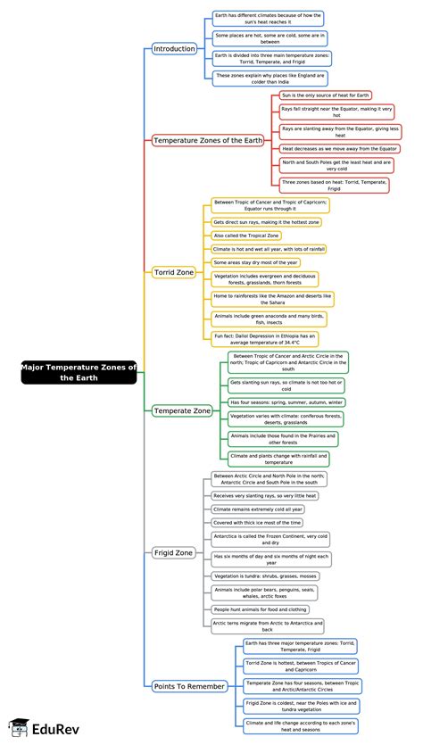 Major Temperature Zones Of The Earth Mind Map Class 5 Sst Icse Pdf