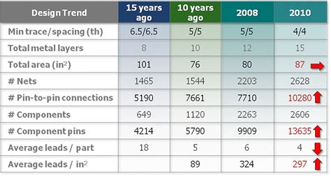 Overcoming Increasing PCB Complexity With Automation Tech Design Forum Techniques