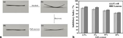A Shape Memory Response Of Nscgo Zn Composite Film To Ethanol B