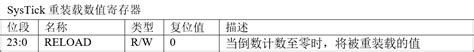 18 Systick—系统定时器 — 野火 Stm32 Hal库开发实战指南——基于h743prov 文档