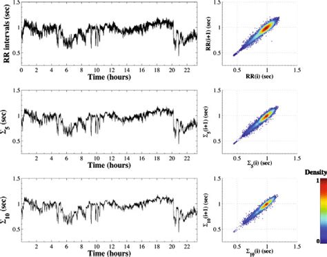 The Left Panels Present The Cardiac Interbeat Rr Interval Time Series Download Scientific