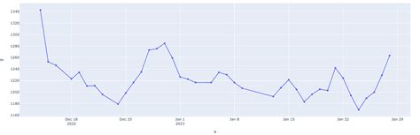 Exploratory Data Analysis Of My Chess Dataset Using Python Plotly Towards Ai