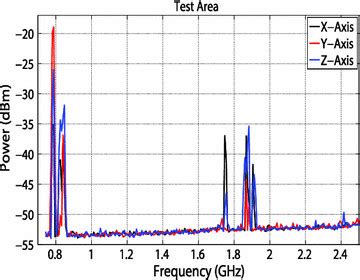 0 Maximum RF Values For The Test Area At Frequencies Of 700 KHz To Download Scientific Diagram
