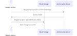 Oauth Grant Types Explained Securing Api Integrations For Developers