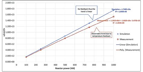 Thermal Neutron Flux In Ct At Different Reactor Power Level Comparison Download Scientific