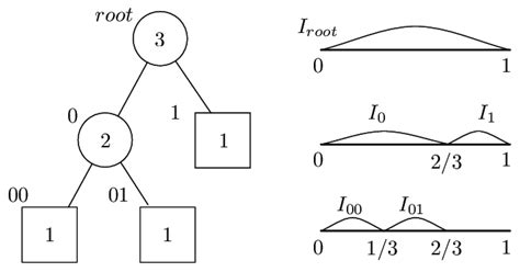 Binary Tree And Its Interval Download Scientific Diagram