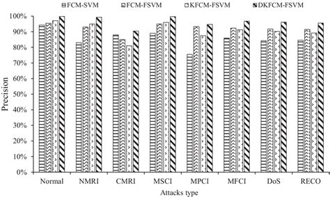 Comparison Of Precision Rates Of Four Classification Algorithms
