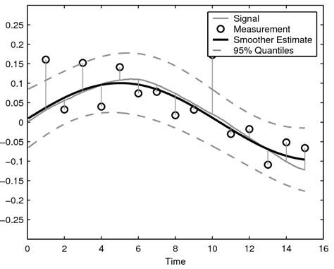 8 Example Of Continuous Discrete Smoothing Result Download