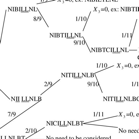 Tree Diagram For Calculation Of The Conditional Probability Download Scientific Diagram