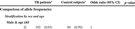 Relation Between A Sele Polymorphism Sele 5u Rs5353 And Tuberculosis Download Table