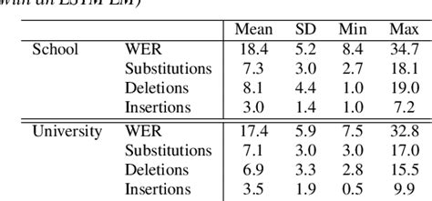 Table 5 From The Impact Of Asr On The Automatic Analysis Of Linguistic Complexity And