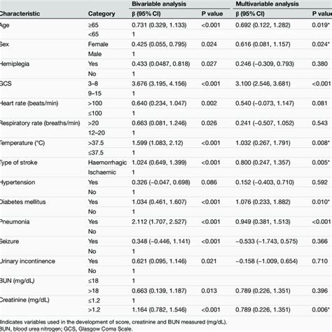 Coefficients Of Both Bivariable And Multivariable Binary Logistic