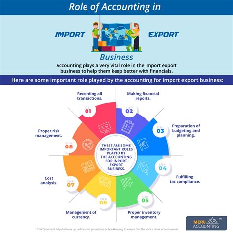 The Role Of Accounting In Import Export Business Operations