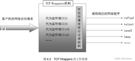Linux 远程访问及控制linux远程控制 Csdn博客