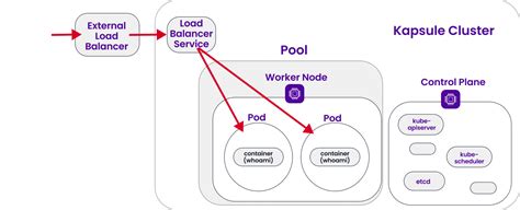Getting Started With Kubernetes Part 3 Load Balancers Scaleway Documentation