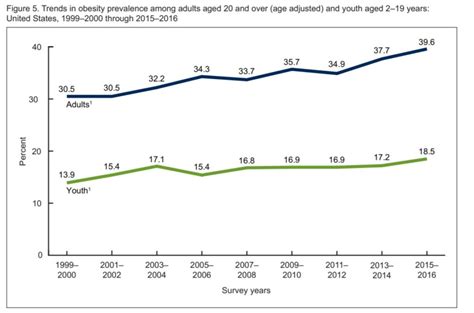 Update On The Obesity Epidemic Science Based Medicine