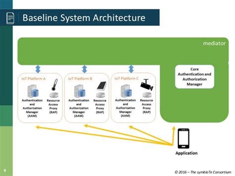 Attribute Based Access Control Scheme In Federated Iot Platforms