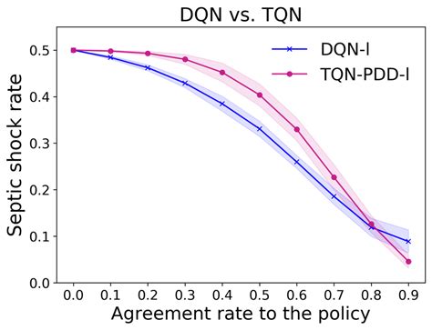 Septic Treatment Left The Comparison Of The Best Dqn And Tqn Download Scientific Diagram