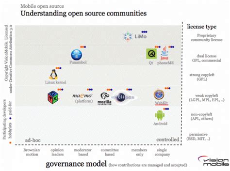 Community Dynamics In Mobile Open Source