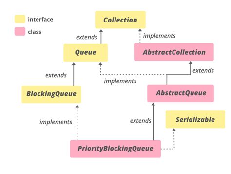 Priorityblockingqueue Class In Java Geeksforgeeks
