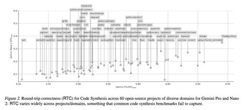 Google DeepMind Introduces Round Trip Correctness For Assessing Large Language Models MarkTechPost