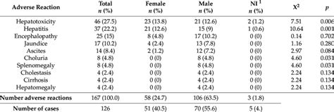 Sex Distribution Related To The Hepatic Adverse Reactions In The Download Scientific Diagram