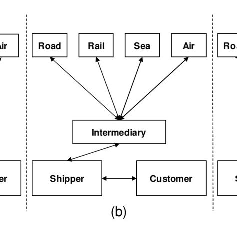 Different Multimodal Practices Source Authors Download Scientific Diagram