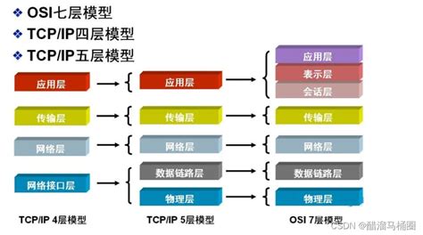 网络基础：osi七层模型和tcpip四层模型 阿里云开发者社区