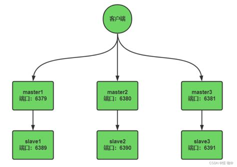 redis集群详解：twemproxy codis 和 redis cluster，搭建cluster集群，slots（槽），jedis连接