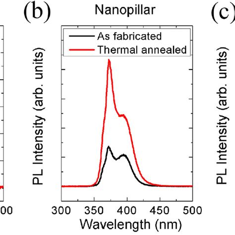 Room Temperature Pl Spectra From Planar A Nanopillar B And Download Scientific Diagram