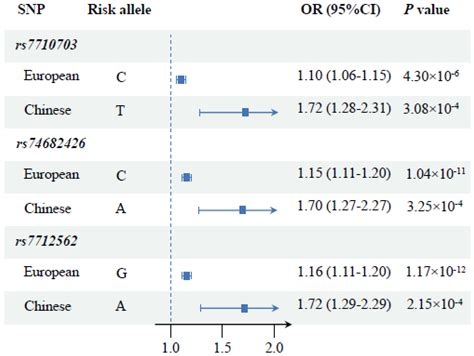 Genetic Polymorphisms Of The Telomerase Reverse Transcriptase Gene In Relation To Prostate