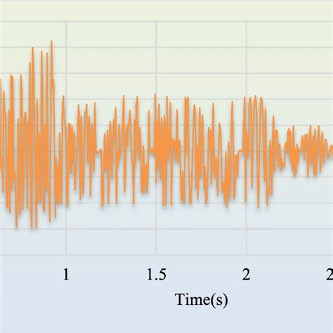 Time Domain Diagram Of Original Audio File Download Scientific Diagram