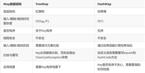 【数据结构】哈希表（map和set）哈希链表 Csdn博客