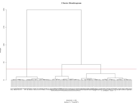 R How To Obtain The Height Of Tree In Cutree Knowing The Number Of Clusters Stack Overflow