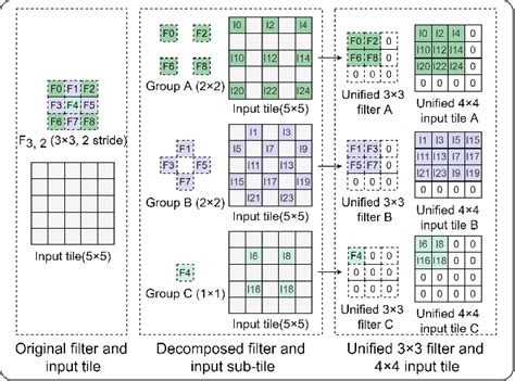 Figure 10 From An Efficient Cnn Accelerator Achieving High Pe Utilization Using A Dense Sparse